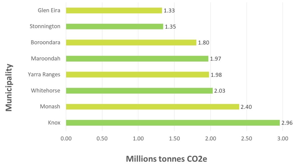 Community Net Zero Emissions Analysis - EAGA